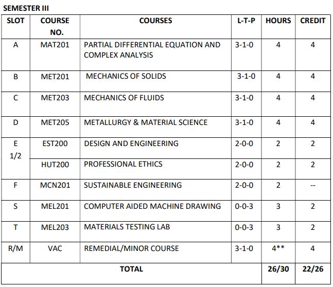 KTU Slot Wise Subject List – Credit System – Curriculum | S1 | S2 | S3 ...