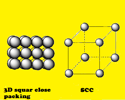 Welcome to Chem Zipper.com......: SIMPLE CUBIC CELL(SCC):