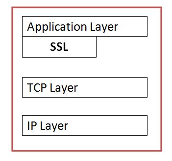 What is SSL (Secure Socket Layer) explain with Structure in Cyber ...