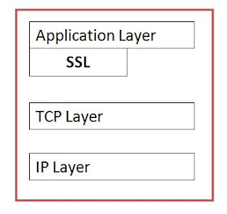 What is SSL (Secure Socket Layer) explain with Structure in Cyber ...