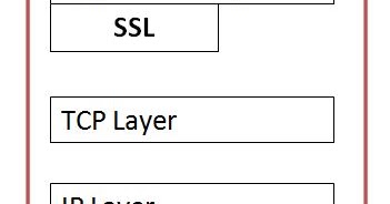 What is SSL (Secure Socket Layer) explain with Structure in Cyber ...