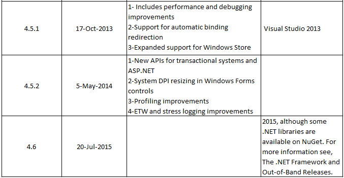 ALLTYPECODING: History of .net framework,version history of .NET ...