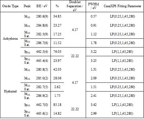 X-ray Photoelectron Spectroscopy (XPS) Reference Pages: New Ruthenium ...
