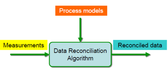Basic Concepts in Data Reconciliation ~ Chemical Engineering Processing
