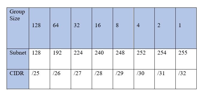 SUBNETTING CALCULATION