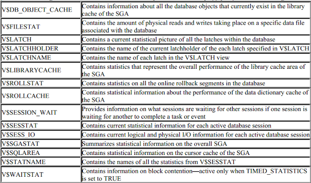 PLSQL NOTES: RDBMS Performance Tuning Material | Part one