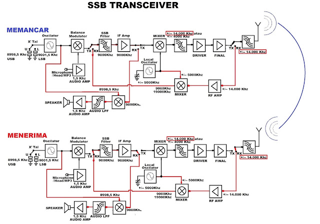 SISTEM MODULASI: BLOK DIAGRAM SSB TRANSCEIVER