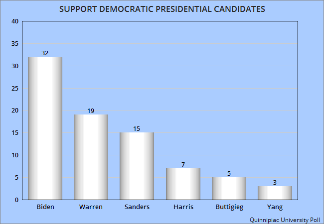 jobsanger: 3 New Polls Show Biden Still In The Lead Among Democrats