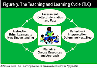 Learning Cycle lesson Planning