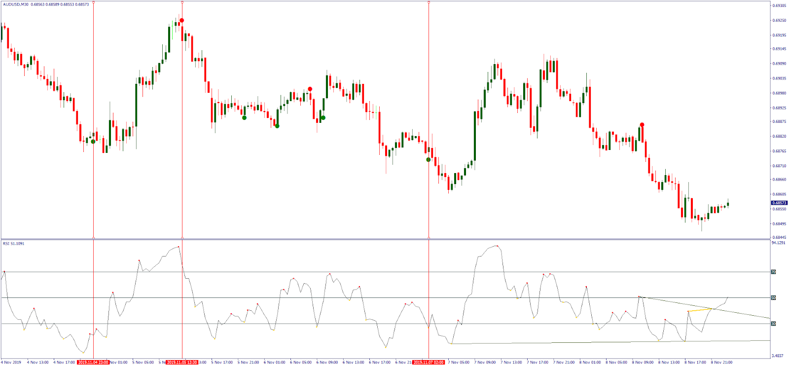 Super Point Signal Indicator