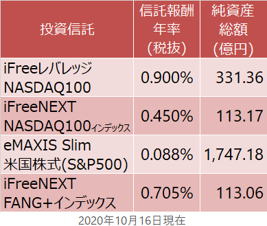 iFreeレバレッジ NASDAQ100』米国株式（S＆P500／FANG+）インデックスファンドと設定来2年弱の実績比較・評価」「IMFが世界経済見通しを上方修正」「ふるさと納税（ケーキ等 ...