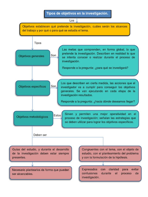 PORTAL DE LOS MAPAS CONCEPTUALES: Mapa conceptual objetivos de investigación