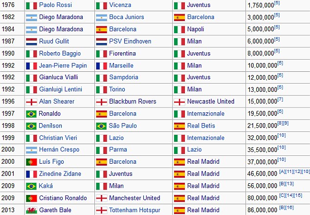 Sportz007: Full list of world record football transfers