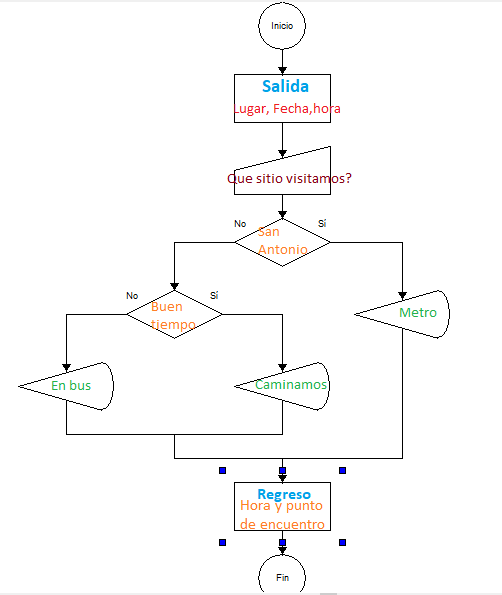 Rincon Cientifico: Algoritmos y programación