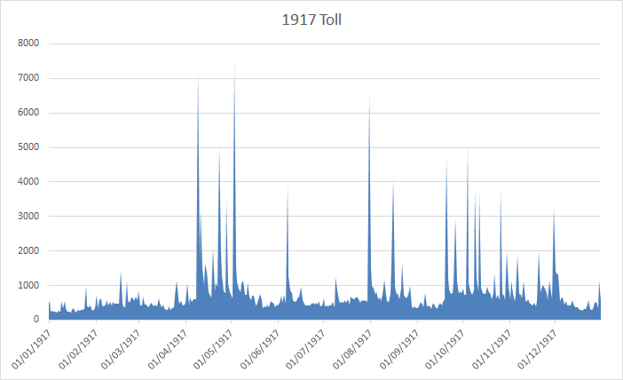 First World War - On this day: 2017
