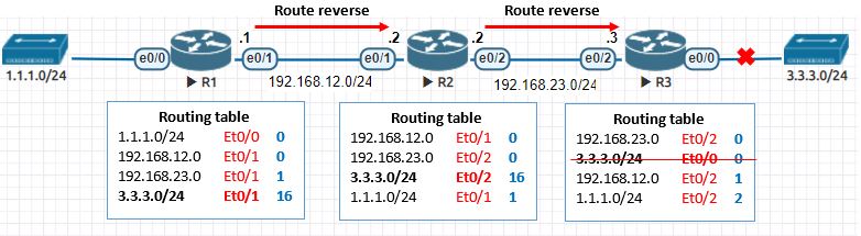 Sharing & Linking: Cisco, RIP Distance Vector Routing Protocol