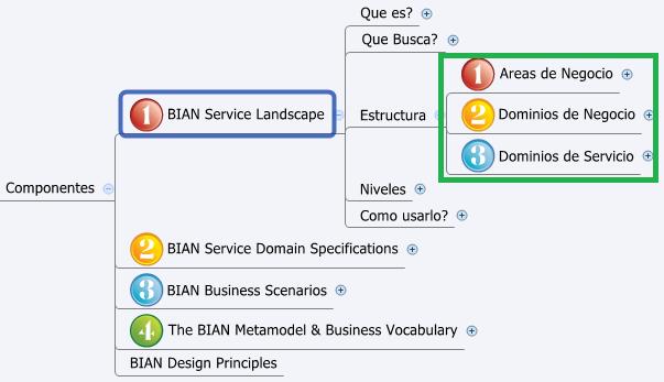 Arquitectura Empresarial, Tecnologías e Integración: Que es BIAN?