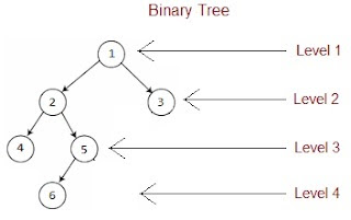 Add a node in Binary Tree and not a Binary Search Tree. | JavaByPatel ...