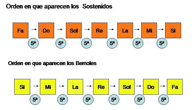 Cuatrosemicorcheas: Orden de sostenidos y bemoles