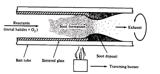 Modified vapour chemical deposition (MCVD) - The Technical Talk