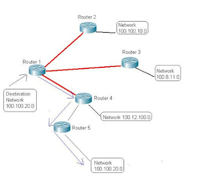 Pengertian Routing dan Fungsinya - Elektronika dan Komputer