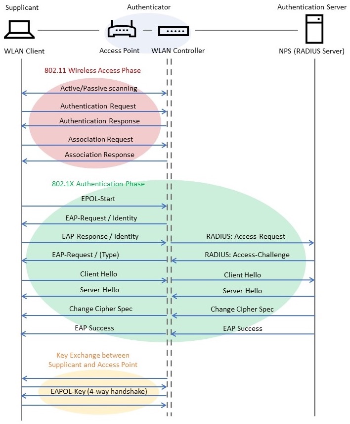 Understanding 802.1X and NAC | AnalysisMan