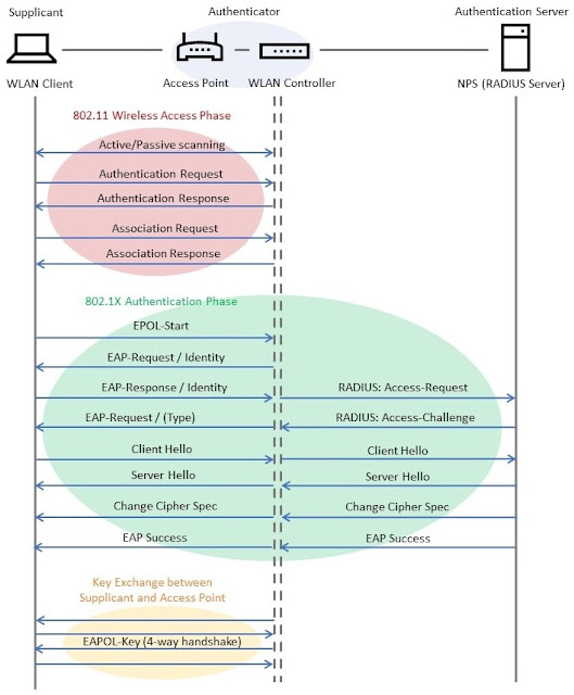 Understanding 802.1X and NAC | AnalysisMan