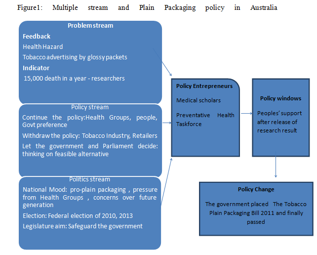Policy Governance and Development: An Analysis of Multiple Stream ...