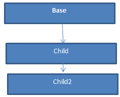 OOps,Objects,Classes,Abstraction and Encapsulation,Inheritance,Polymorphism