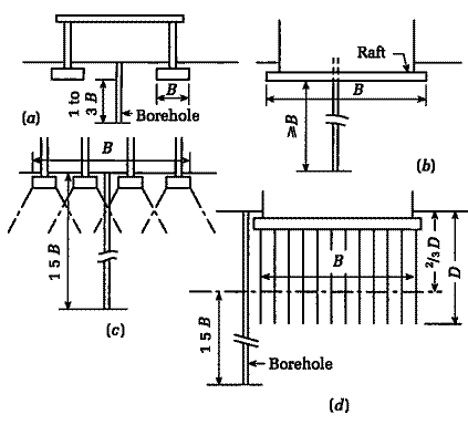 Engineering Civil: 1.3 Borehole layout
