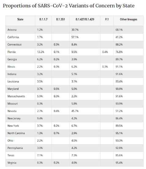 Avian Flu Diary: CDC:Updated COVID Variant Map & Growth Trends By State