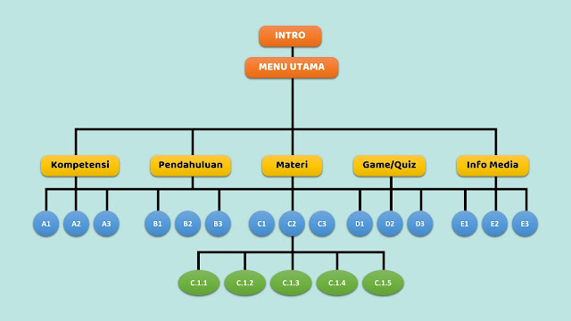 2.2 Tahapan Perancangan (Design) Dalam Pembuatan Multimedia Interaktif ...