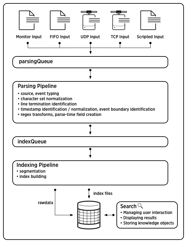 Splunk Journey (03) - Data Pipeline ~ 不自量力 の Weithenn