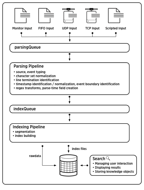 Splunk Journey (03) - Data Pipeline ~ 不自量力 の Weithenn