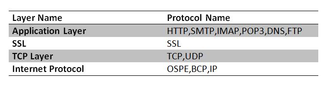 What Is Ssl Secure Socket Layer Explain With Structure In Cyber