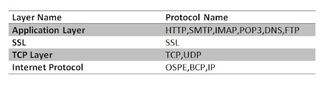 What Is Ssl Secure Socket Layer Explain With Structure In Cyber Security Coder Baba