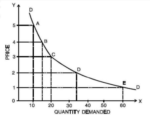 Theory of demand-overall view