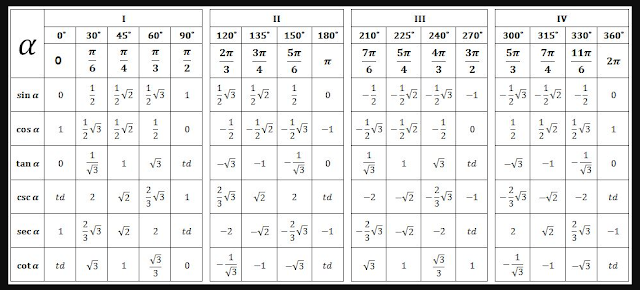 Tabel Sin Cos Tan Sudut 0 Sampai 360 Derajat Terlengkap - Blog Tutorial