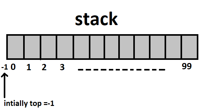 free coding: Concept of stack