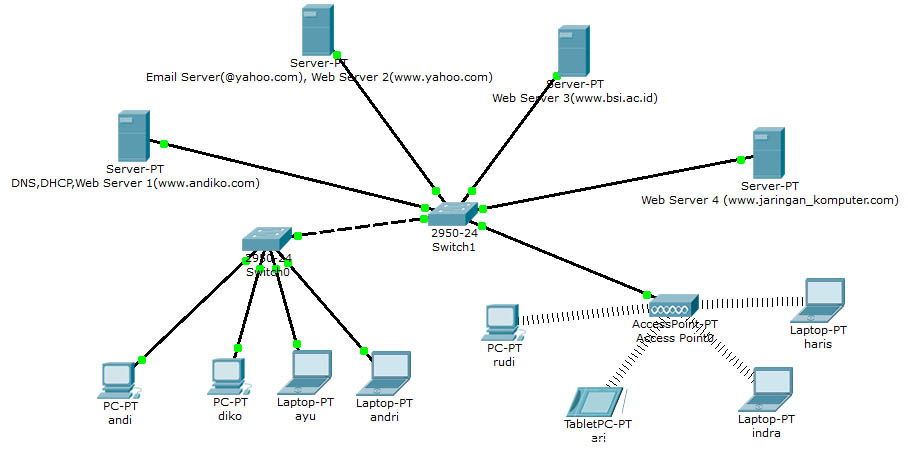 TEKNIK KOMPUTER JARINGAN: MEMBANGUN SEBUAH JARINGAN SEDERHANA ...