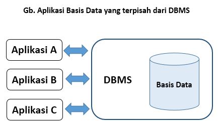 PENGERTIAN BASIS DATA, DATABASE, DBMS, RDBMS Dan Fitur-Fitur MySqL ...