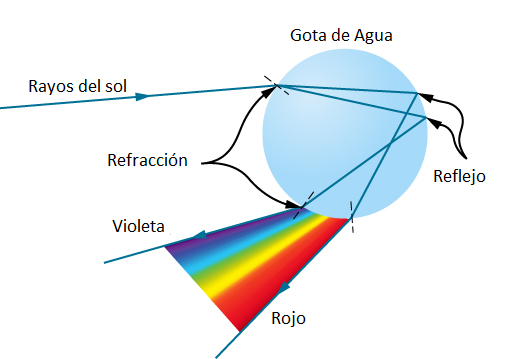 Club Popular de Ciencia México: ¿Cómo se forman los arcoiris?