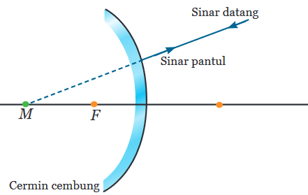 Tugas & Materi Cahaya dan Optik Part 5 - Cermin Cembung - Wawan Listyawan