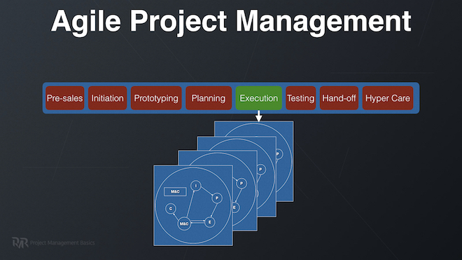 Agile Approach and How to charter an agile project