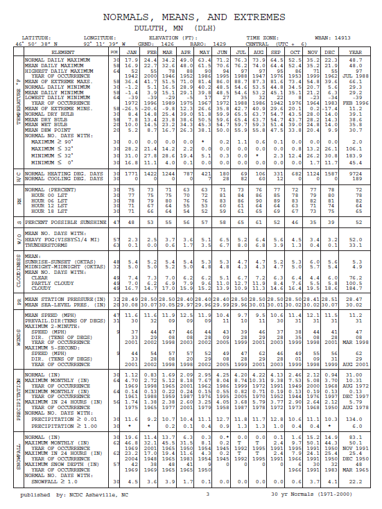 Weather & Climate: Duluth, MN