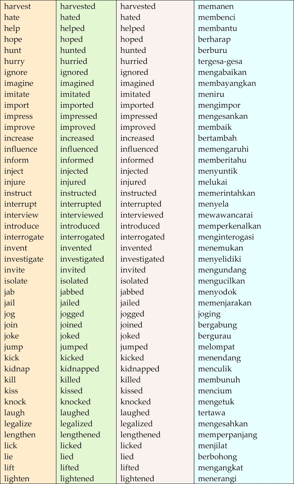 LEARNING ENGLISH INDEPENDENTLY THE LIST OF REGULAR VERBS Part II learning-english-independently-the-list-of-regular-verbs-part-ii