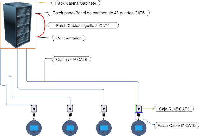 Cableado estructurado horizontal