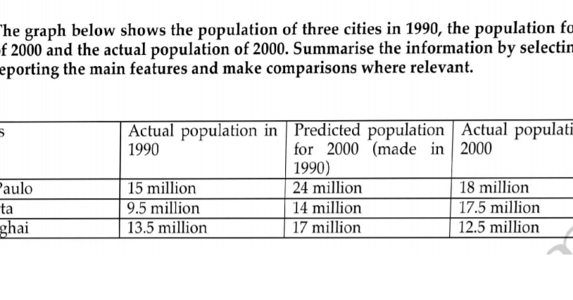 IELTS Writing Task-1: The graph below shows the population of three ...