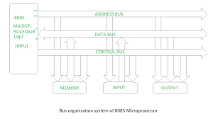 WHAT ARE BUS STRUCTURES IN COMPUTER ? | VTU Notes