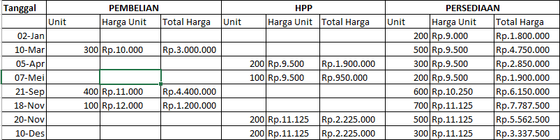 Cara dan Contoh Perhitungan Metode FIFO, LIFO dan AVERAGE